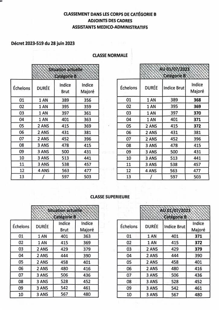 FPH et augmentation du point d'indice de 1,5% en juillet