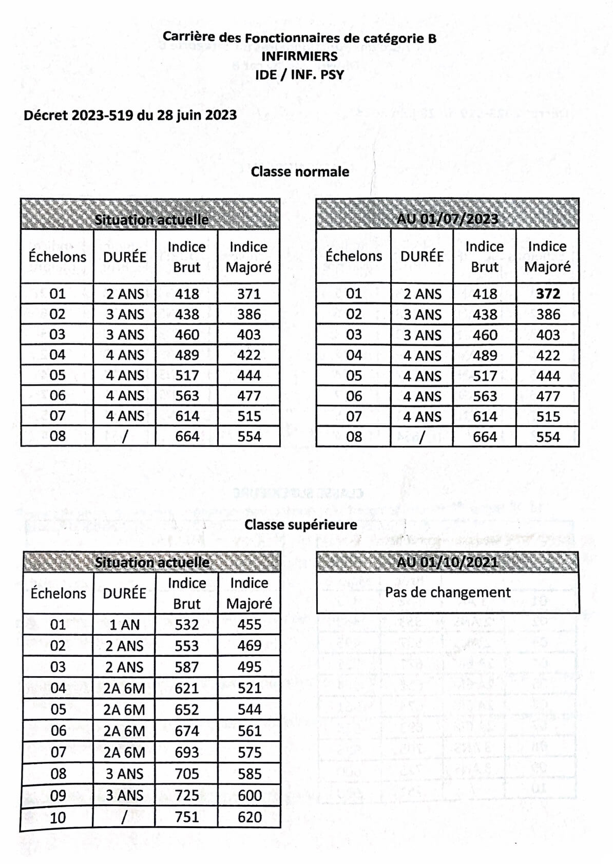 FPH et augmentation du point d'indice de 1,5% en juillet